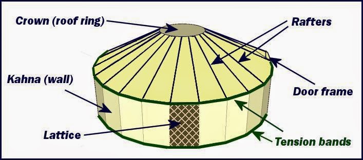 Mongolian Yurt - the Finest yet Simples Architectures | The Amazing Tribes